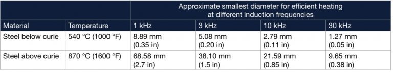 About Induction Heating Induction heating is a fast, efficient, precise ...
