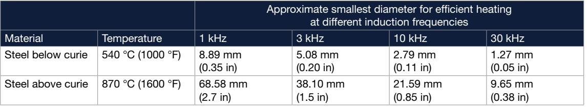 About Induction Heating Induction heating is a fast, efficient, precise ...