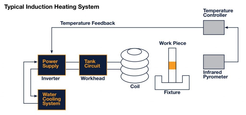 About Induction Heating Induction heating is a fast, efficient, precise ...