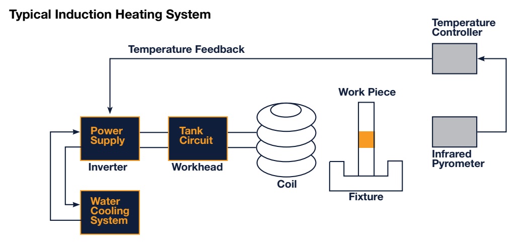About Induction Heating Induction heating is a fast, efficient, precise ...